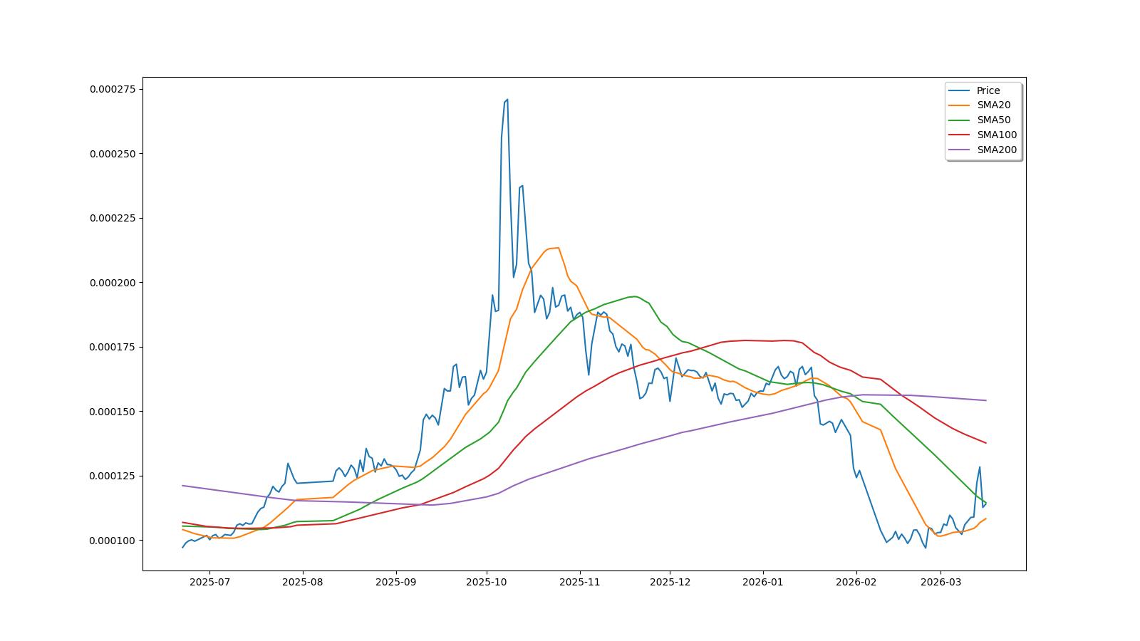 DOGE-1SATELLITE Simple Moving Averages