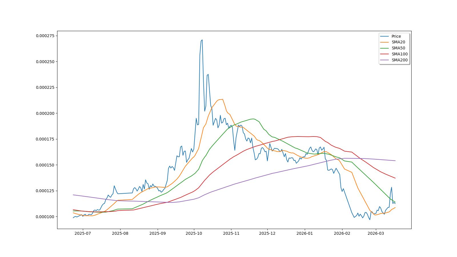 DOGE-1SATELLITE Simple Moving Averages