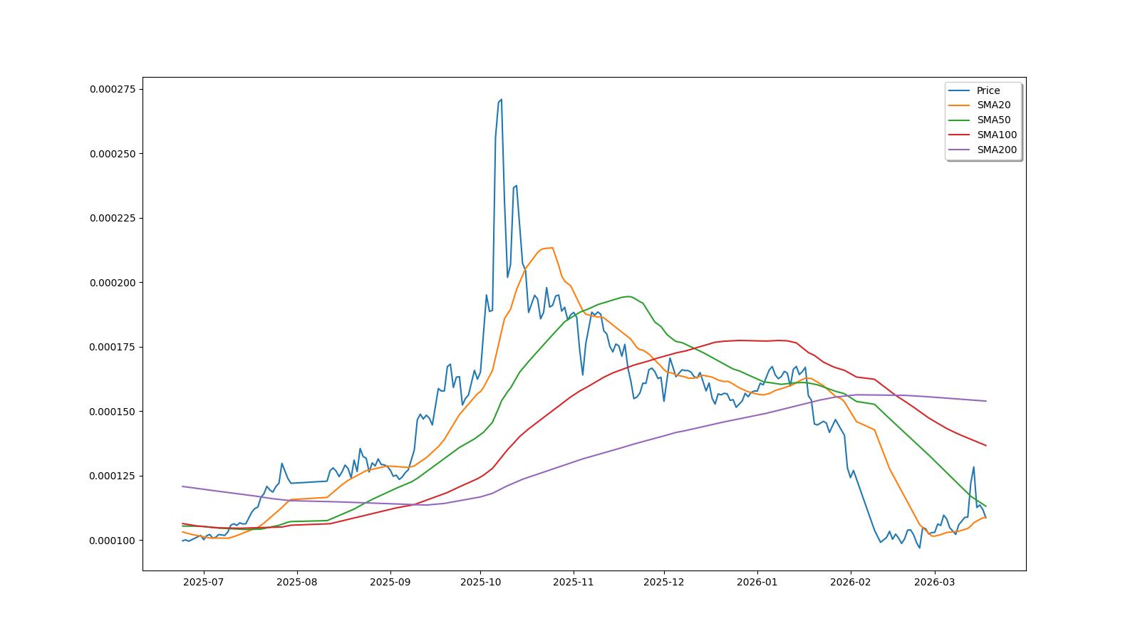 DOGE-1SATELLITE Simple Moving Averages