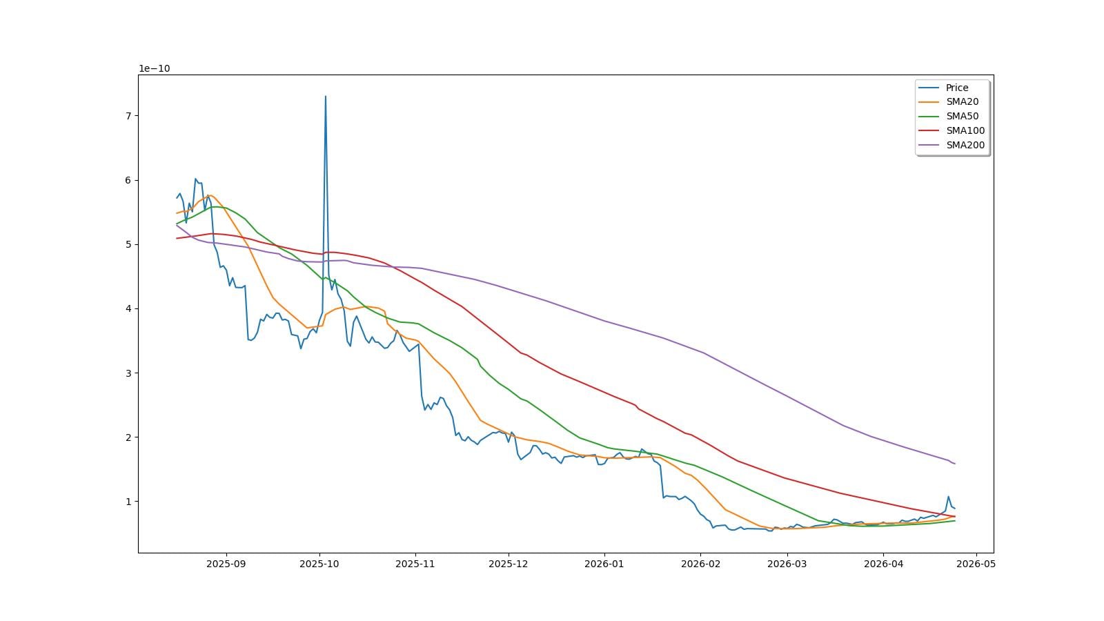 Doge 2.0 Simple Moving Averages