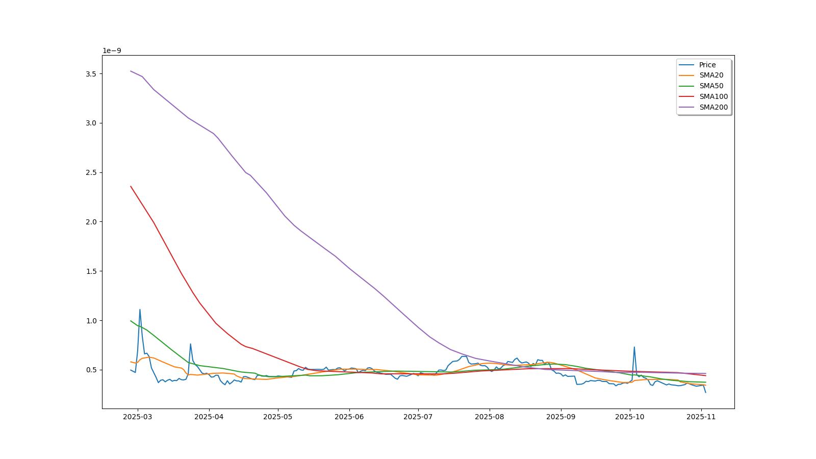 Doge 2.0 Simple Moving Averages