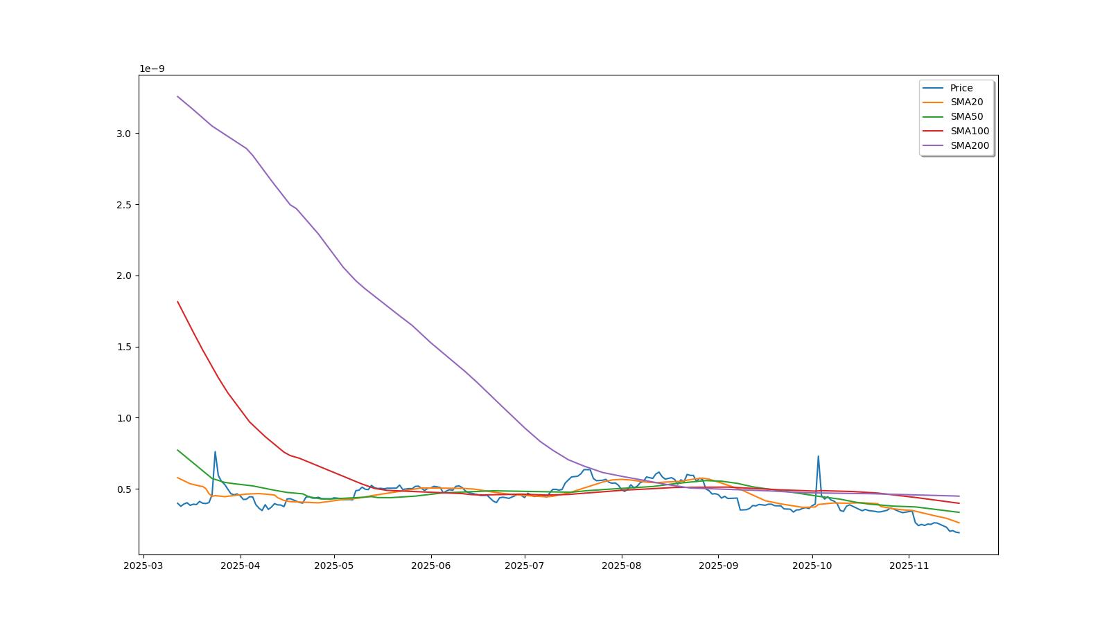 Doge 2.0 Simple Moving Averages