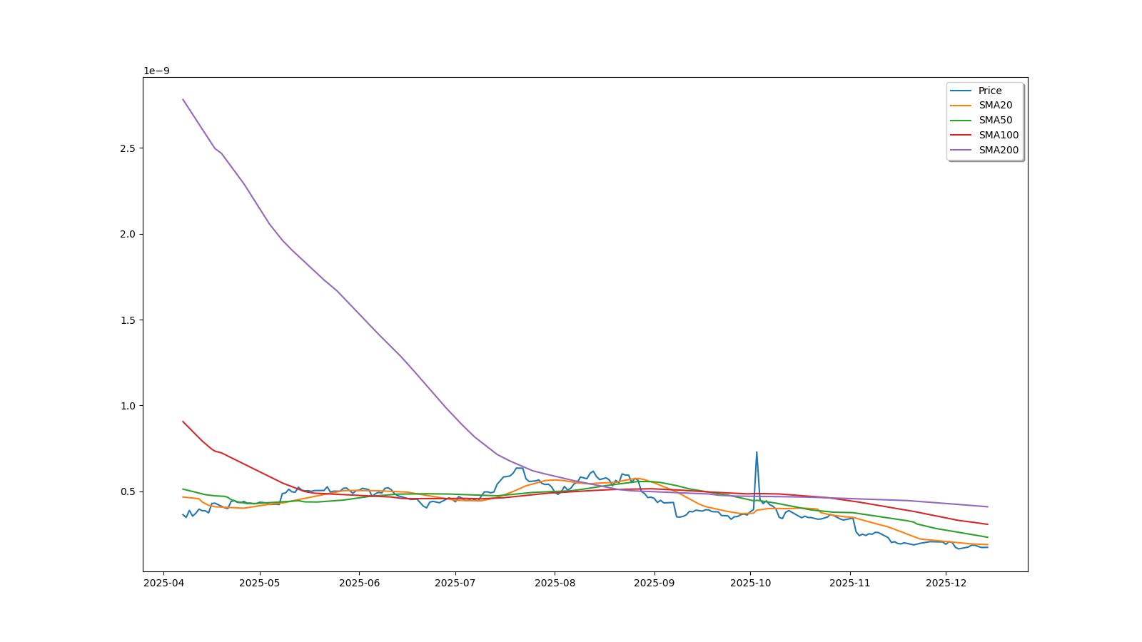 Doge 2.0 Simple Moving Averages