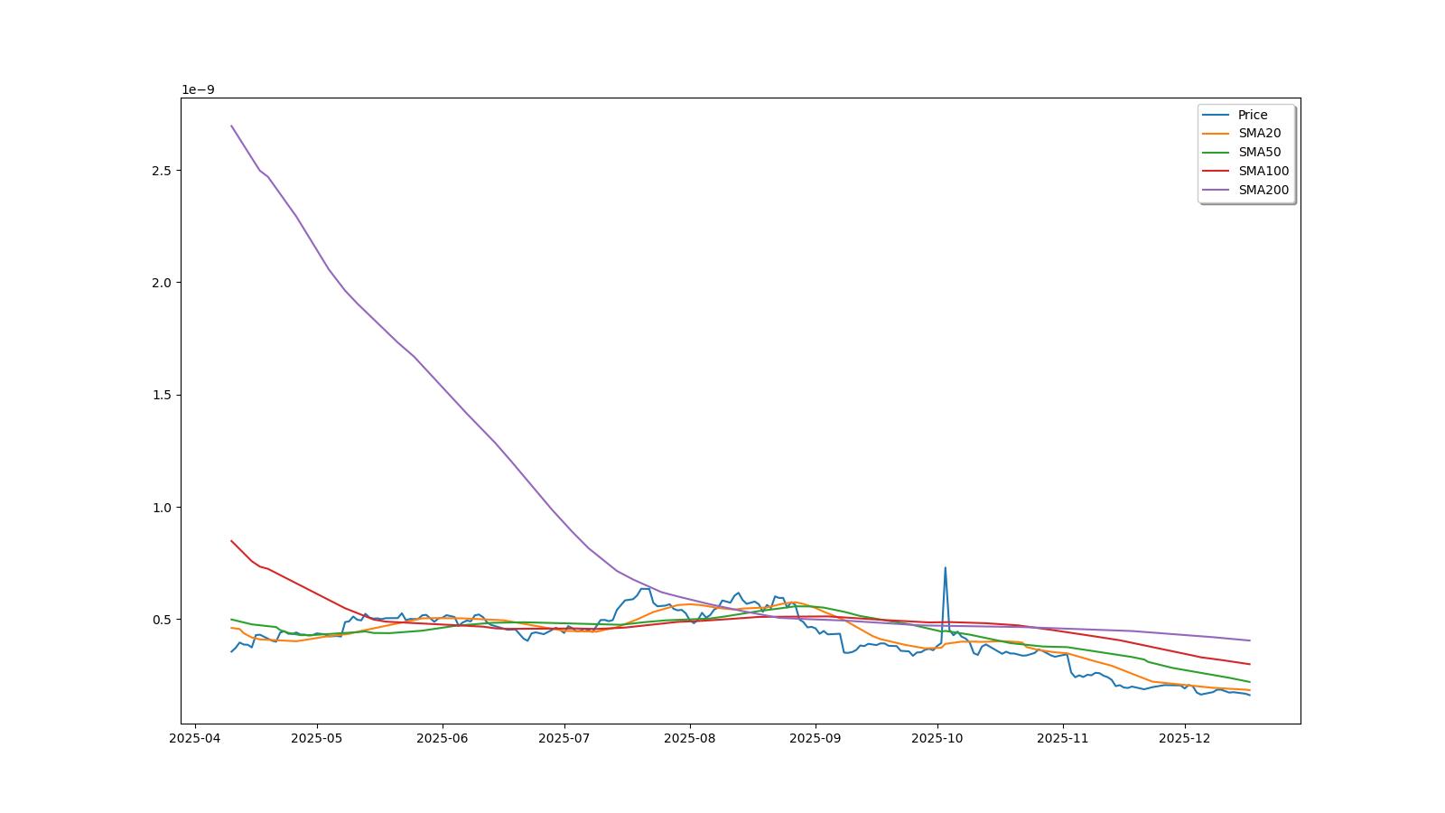 Doge 2.0 Simple Moving Averages