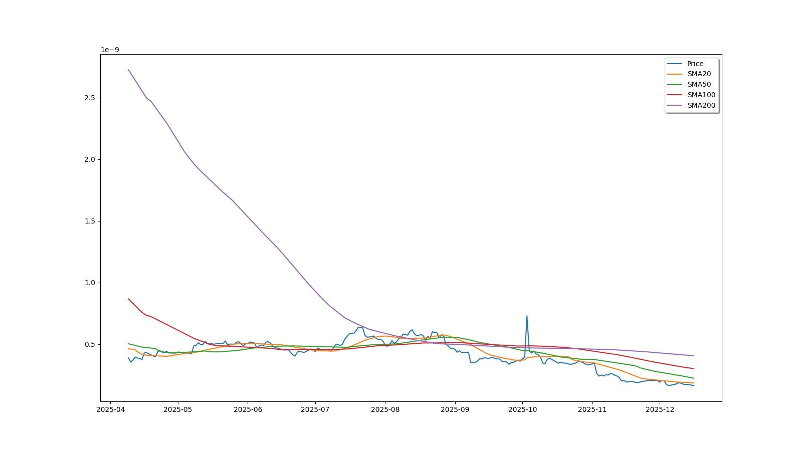 Doge 2.0 Simple Moving Averages