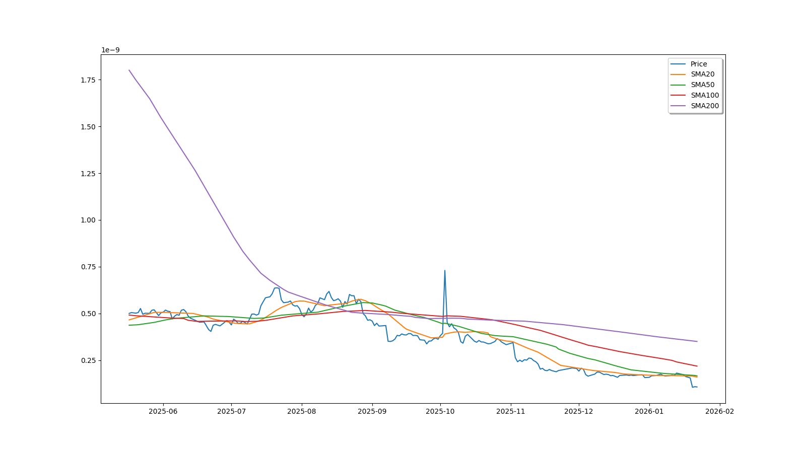 Doge 2.0 Simple Moving Averages