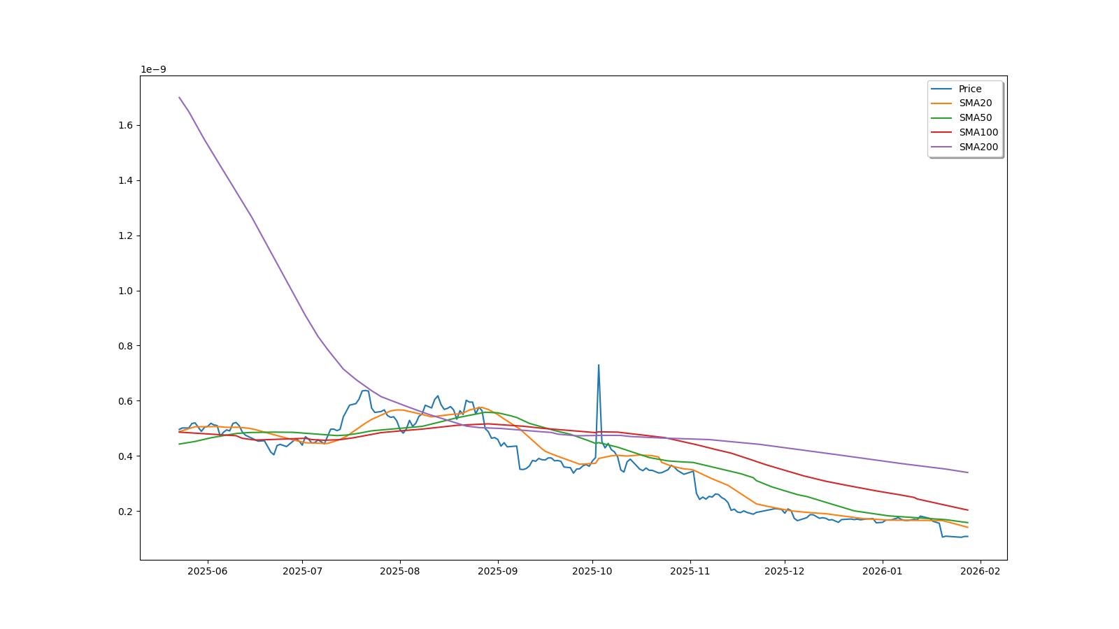 Doge 2.0 Simple Moving Averages