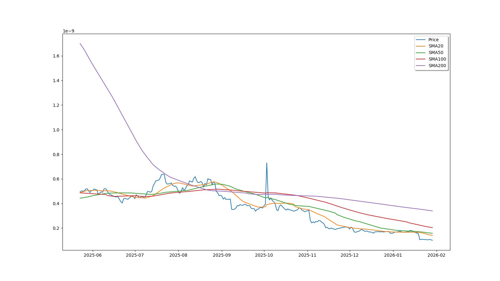 Doge 2.0 Simple Moving Averages