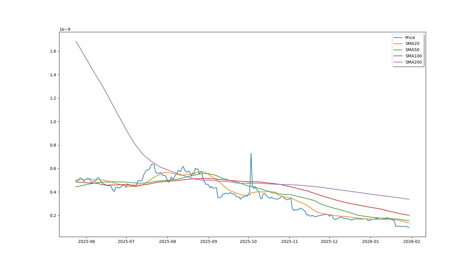 Doge 2.0 Simple Moving Averages