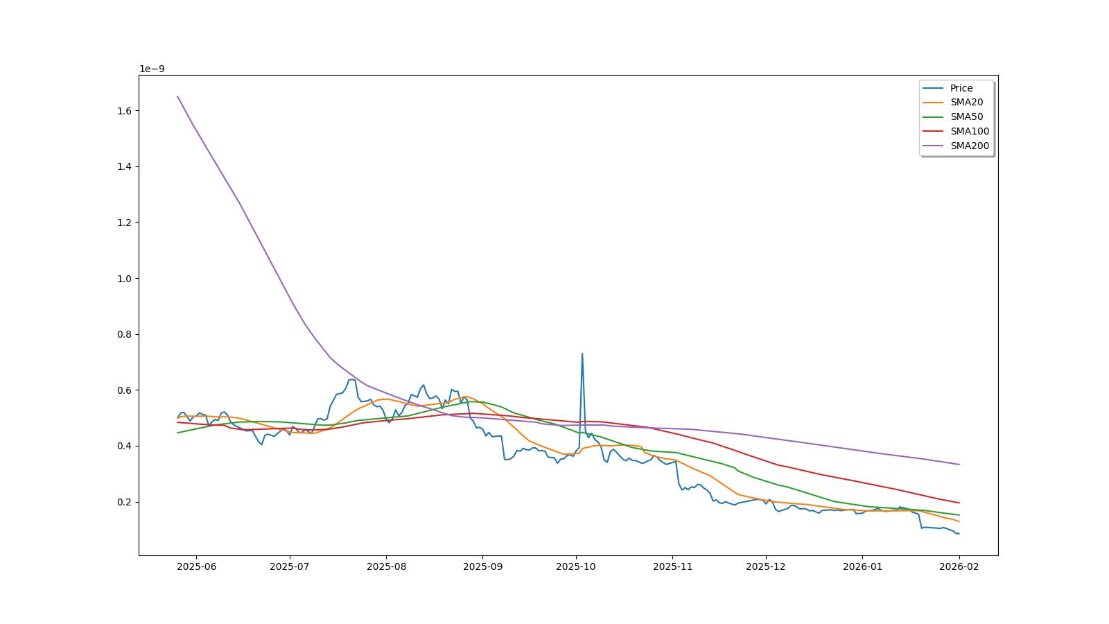 Doge 2.0 Simple Moving Averages