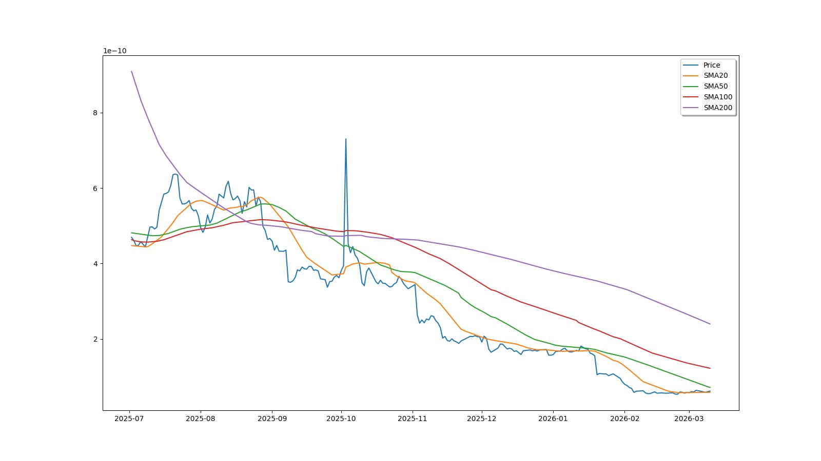Doge 2.0 Simple Moving Averages