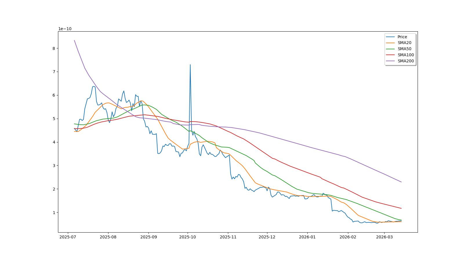 Doge 2.0 Simple Moving Averages