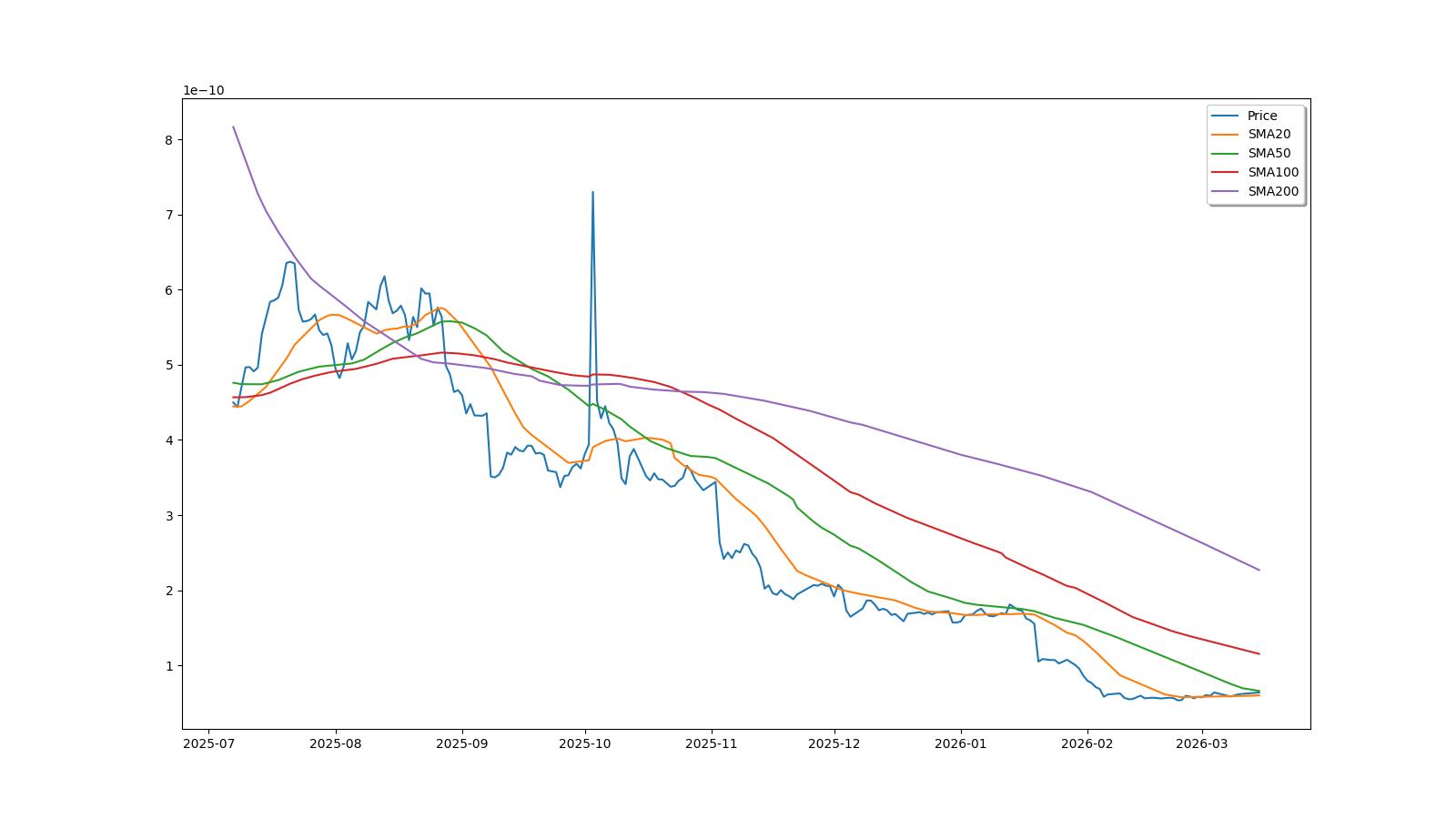 Doge 2.0 Simple Moving Averages