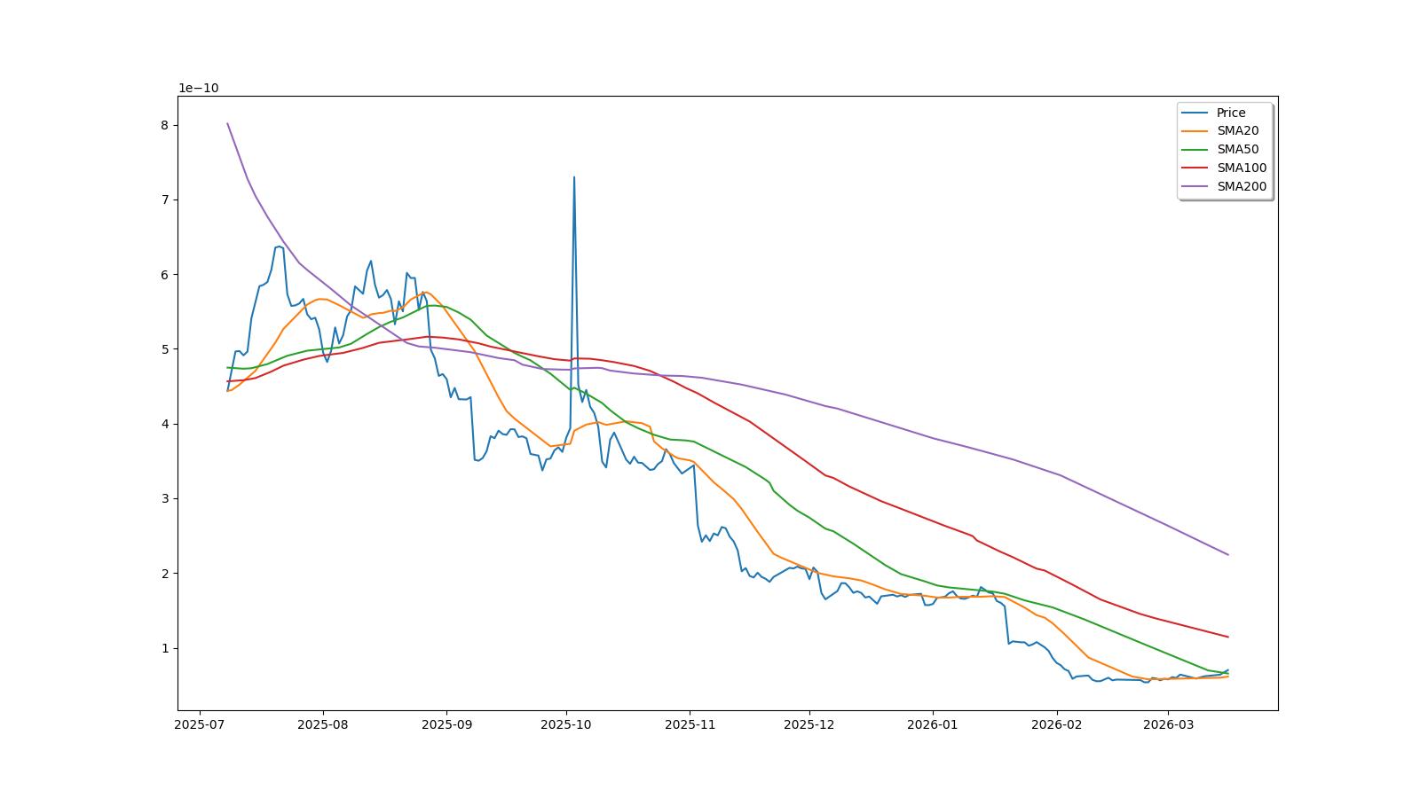 Doge 2.0 Simple Moving Averages