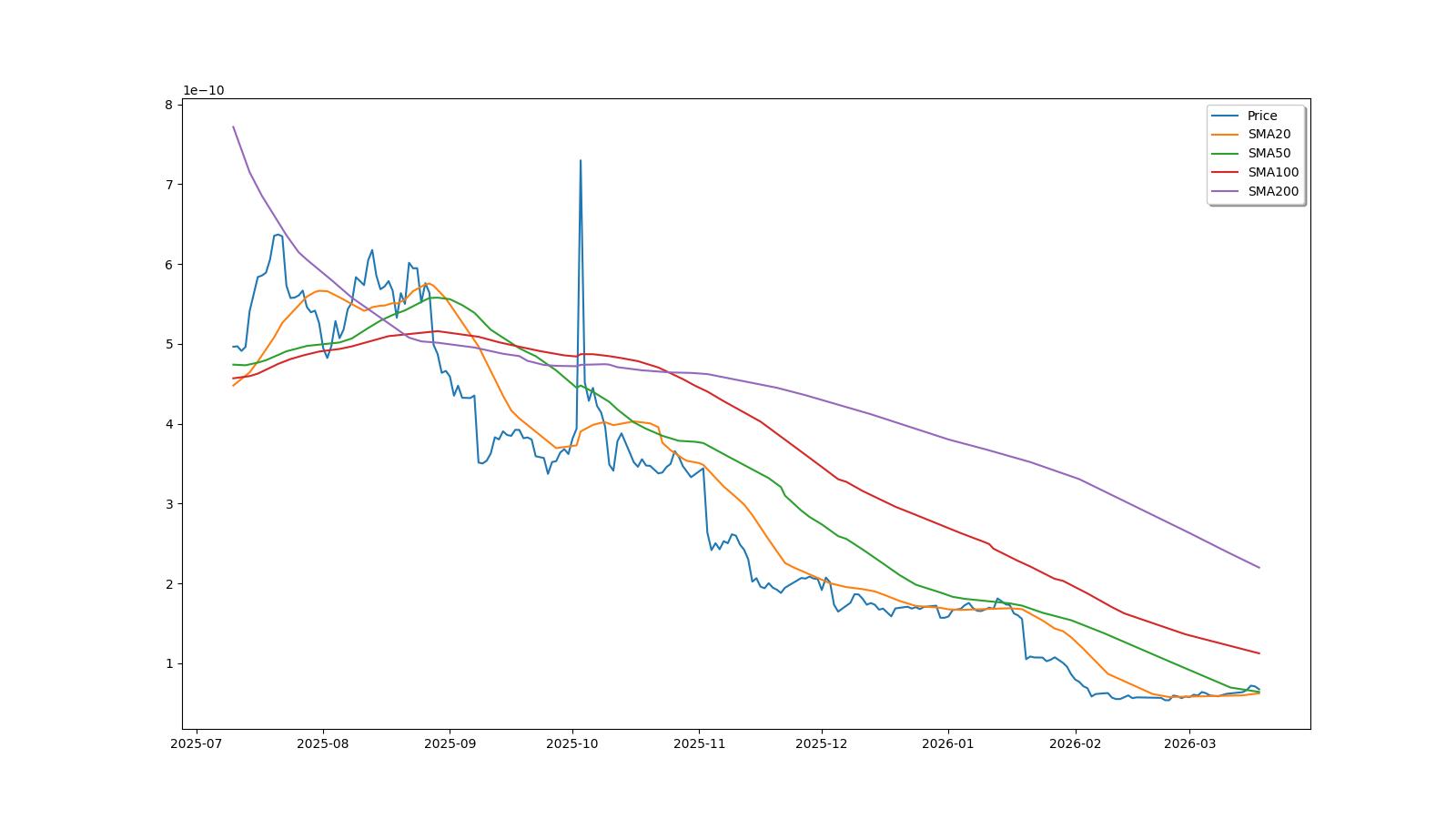 Doge 2.0 Simple Moving Averages