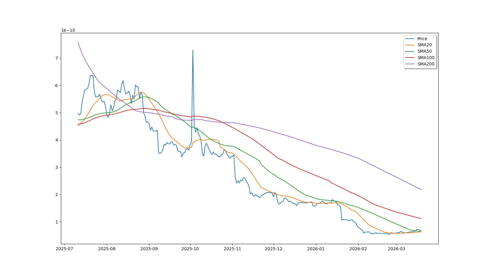 Doge 2.0 Simple Moving Averages