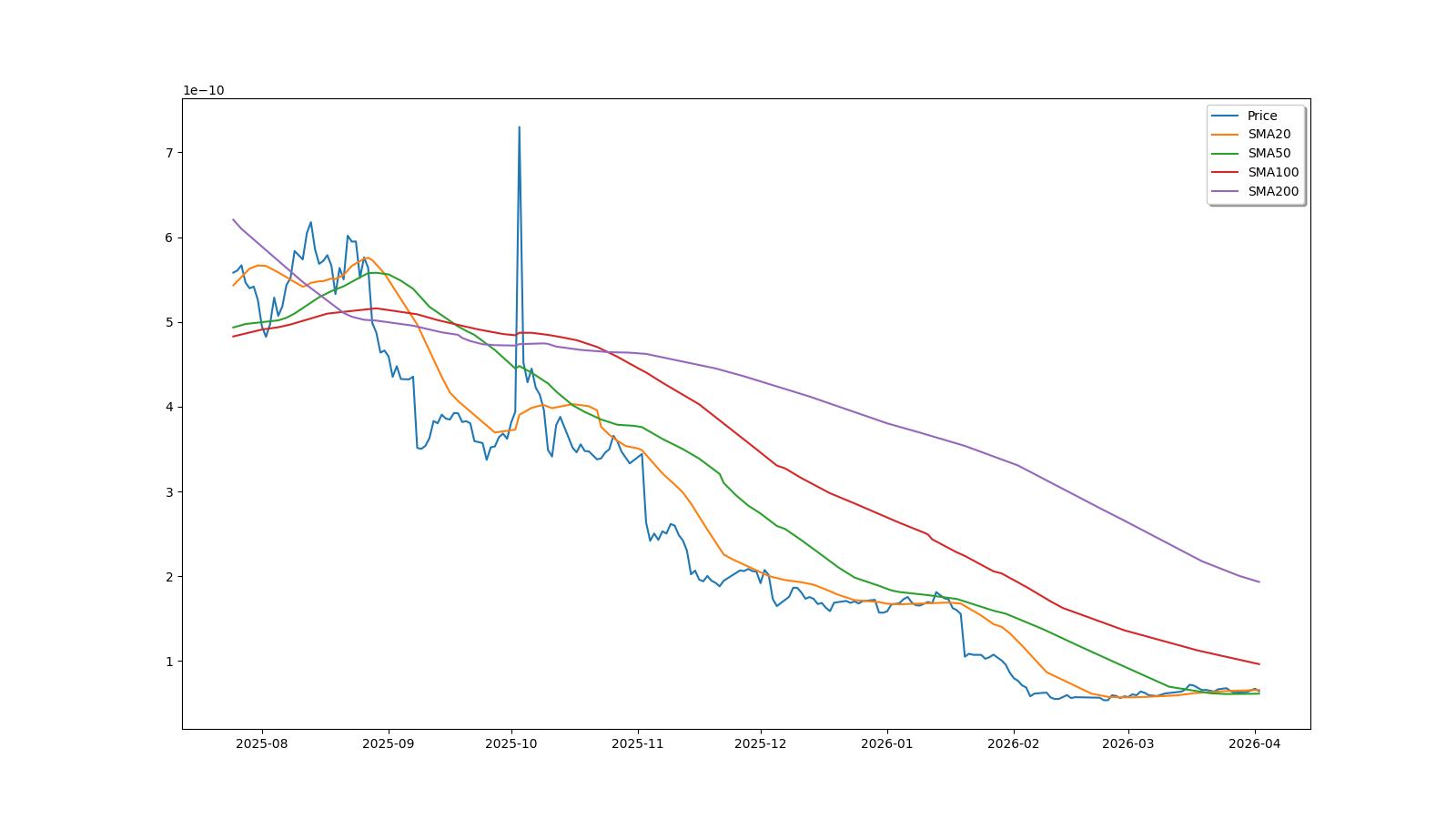 Doge 2.0 Simple Moving Averages