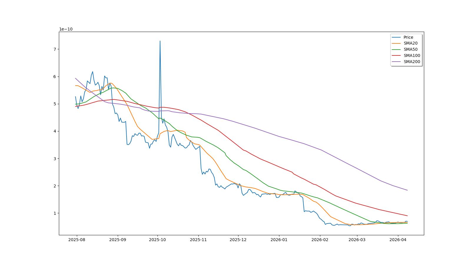 Doge 2.0 Simple Moving Averages