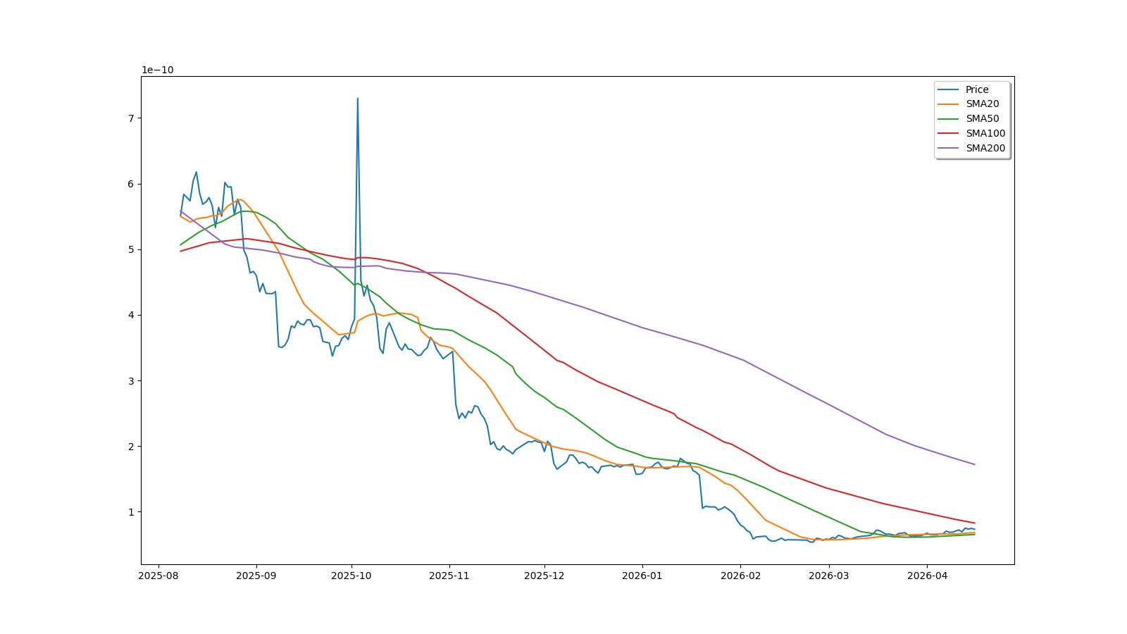 Doge 2.0 Simple Moving Averages