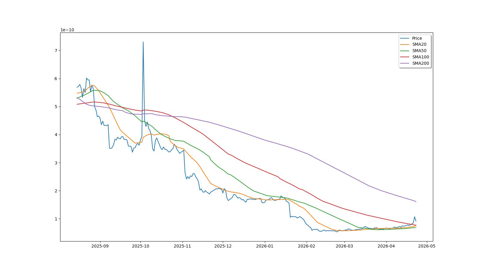 Doge 2.0 Simple Moving Averages