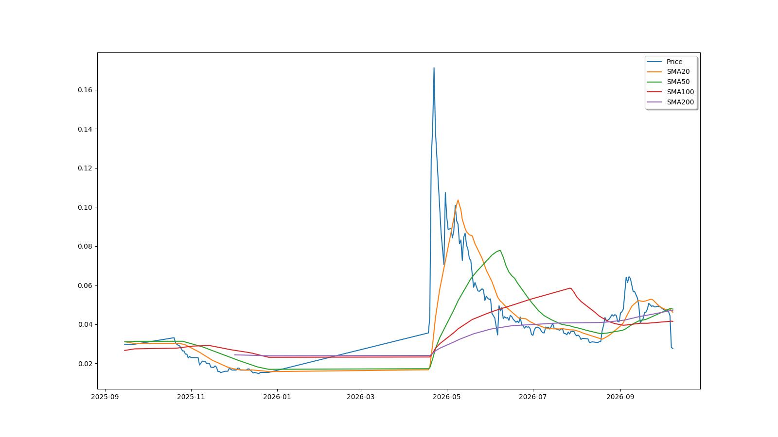 Doge Caucus Simple Moving Averages