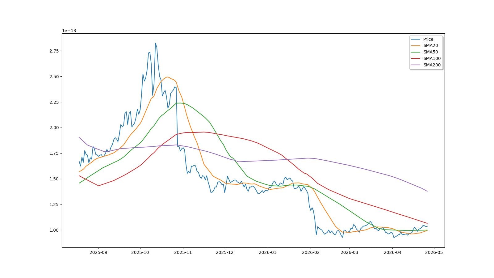 Doge CEO Simple Moving Averages