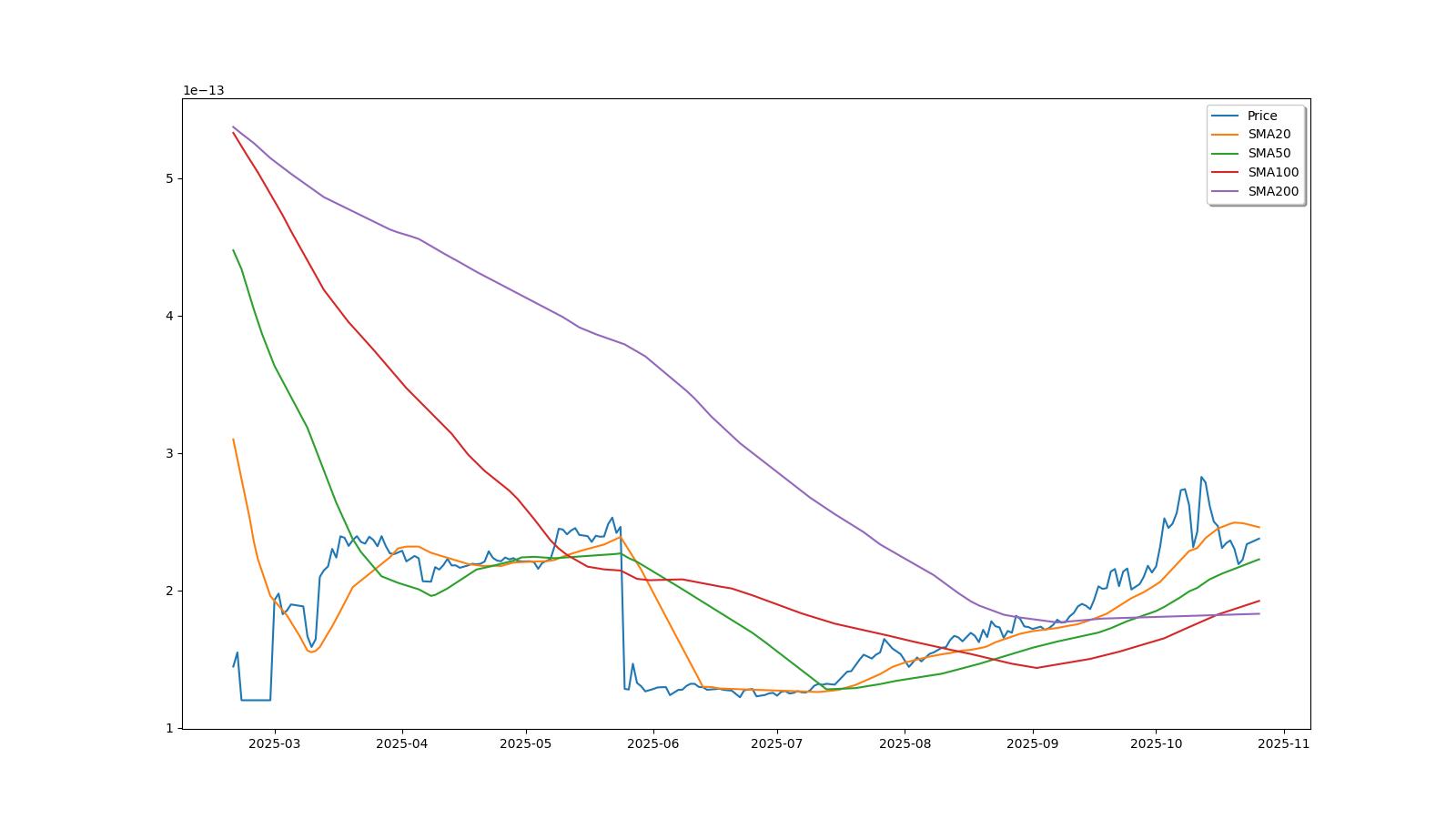 Doge CEO Simple Moving Averages