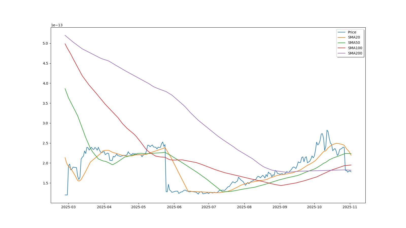 Doge CEO Simple Moving Averages