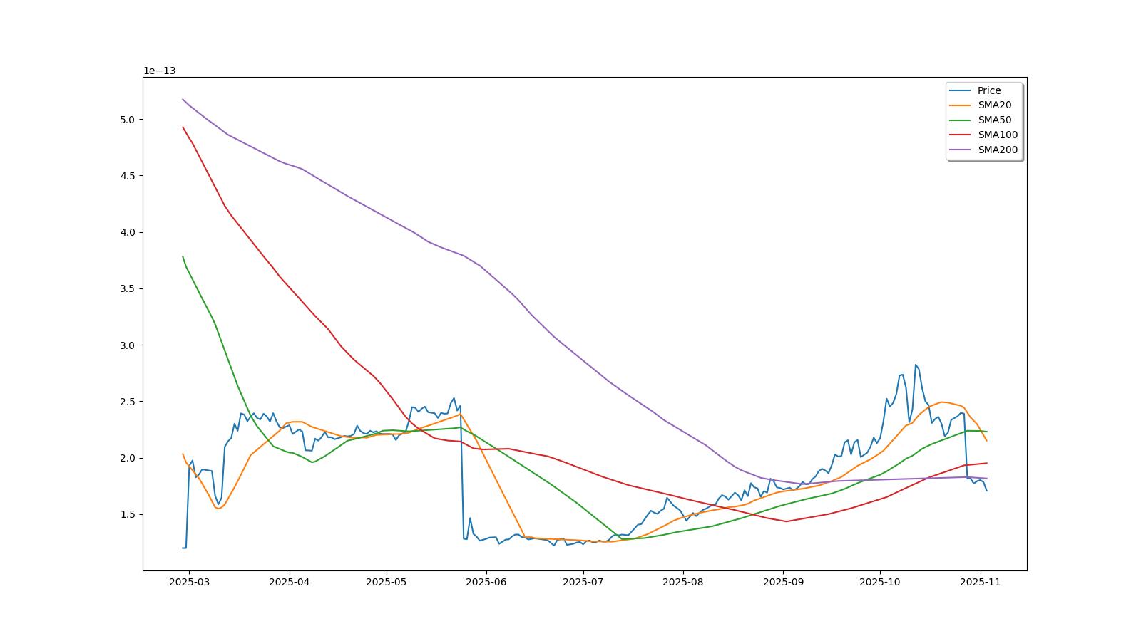 Doge CEO Simple Moving Averages