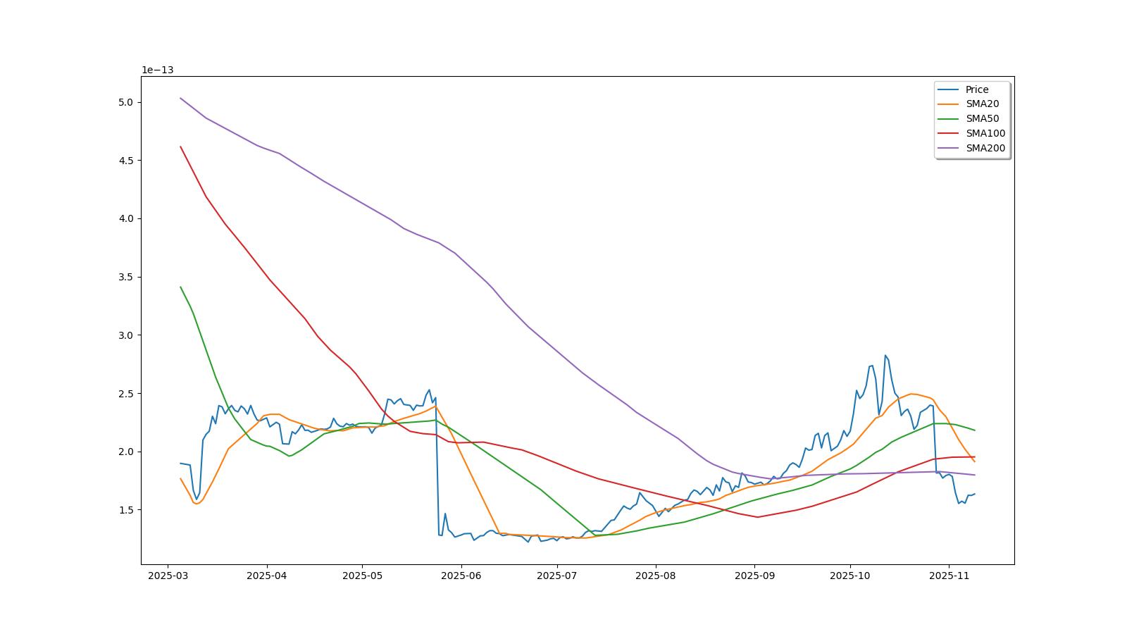 Doge CEO Simple Moving Averages