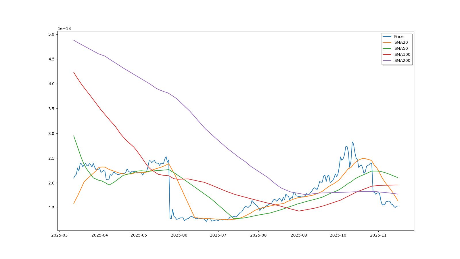 Doge CEO Simple Moving Averages