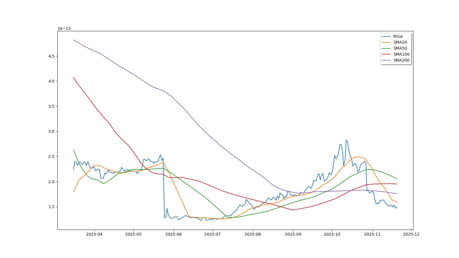 Doge CEO Simple Moving Averages
