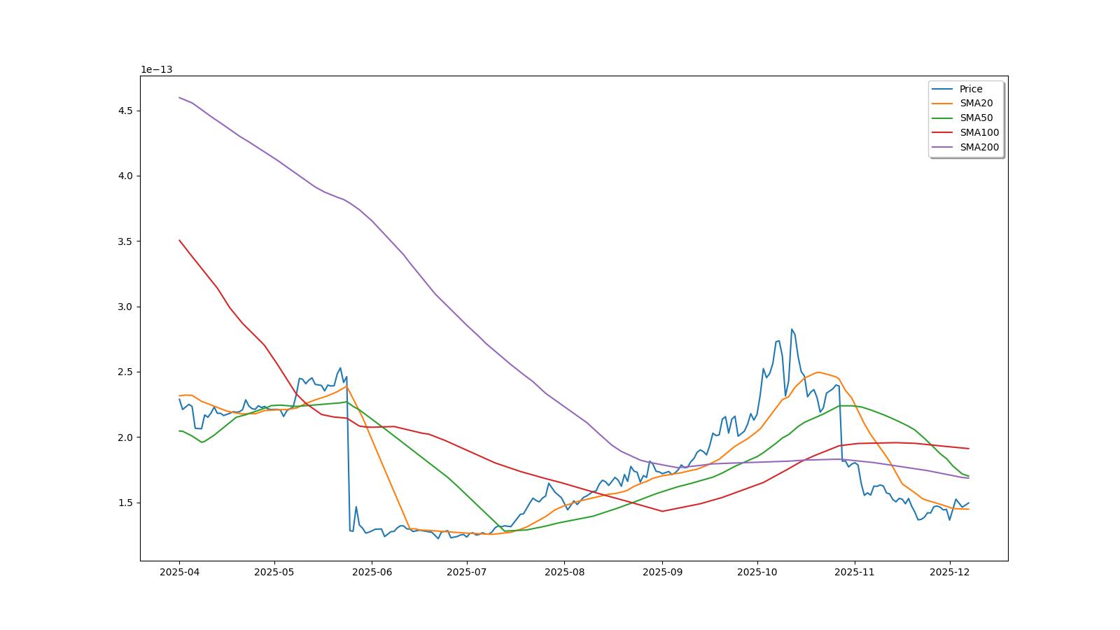 Doge CEO Simple Moving Averages