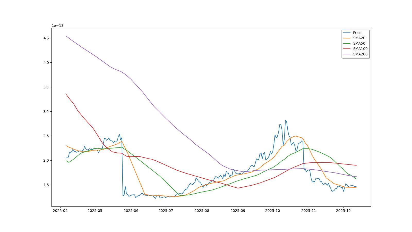 Doge CEO Simple Moving Averages