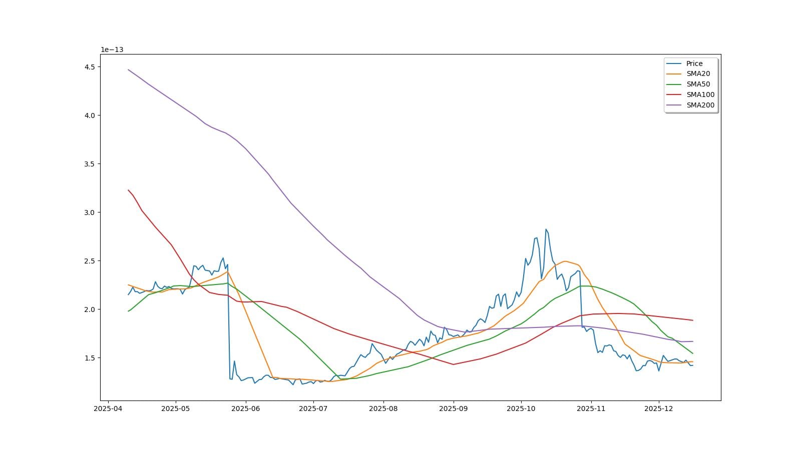Doge CEO Simple Moving Averages