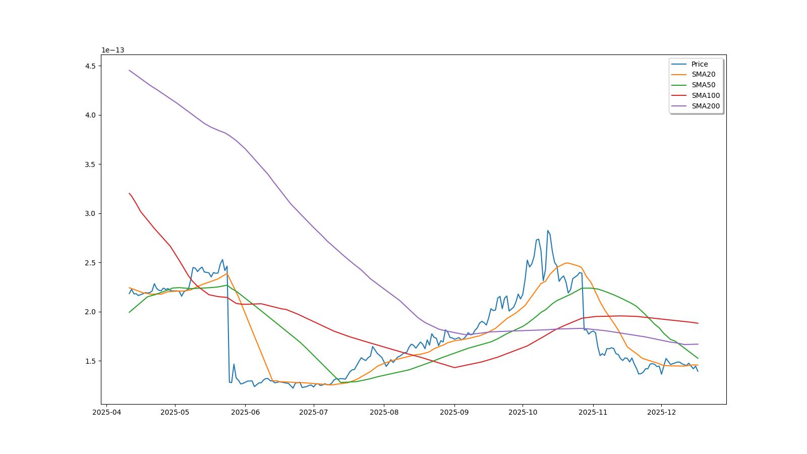 Doge CEO Simple Moving Averages