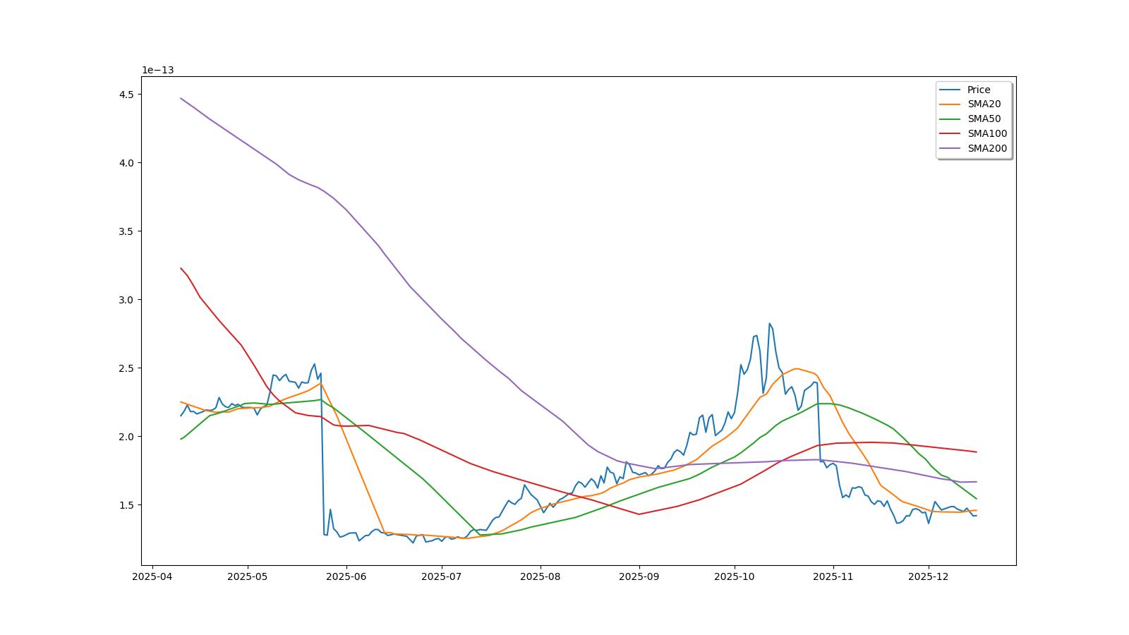 Doge CEO Simple Moving Averages
