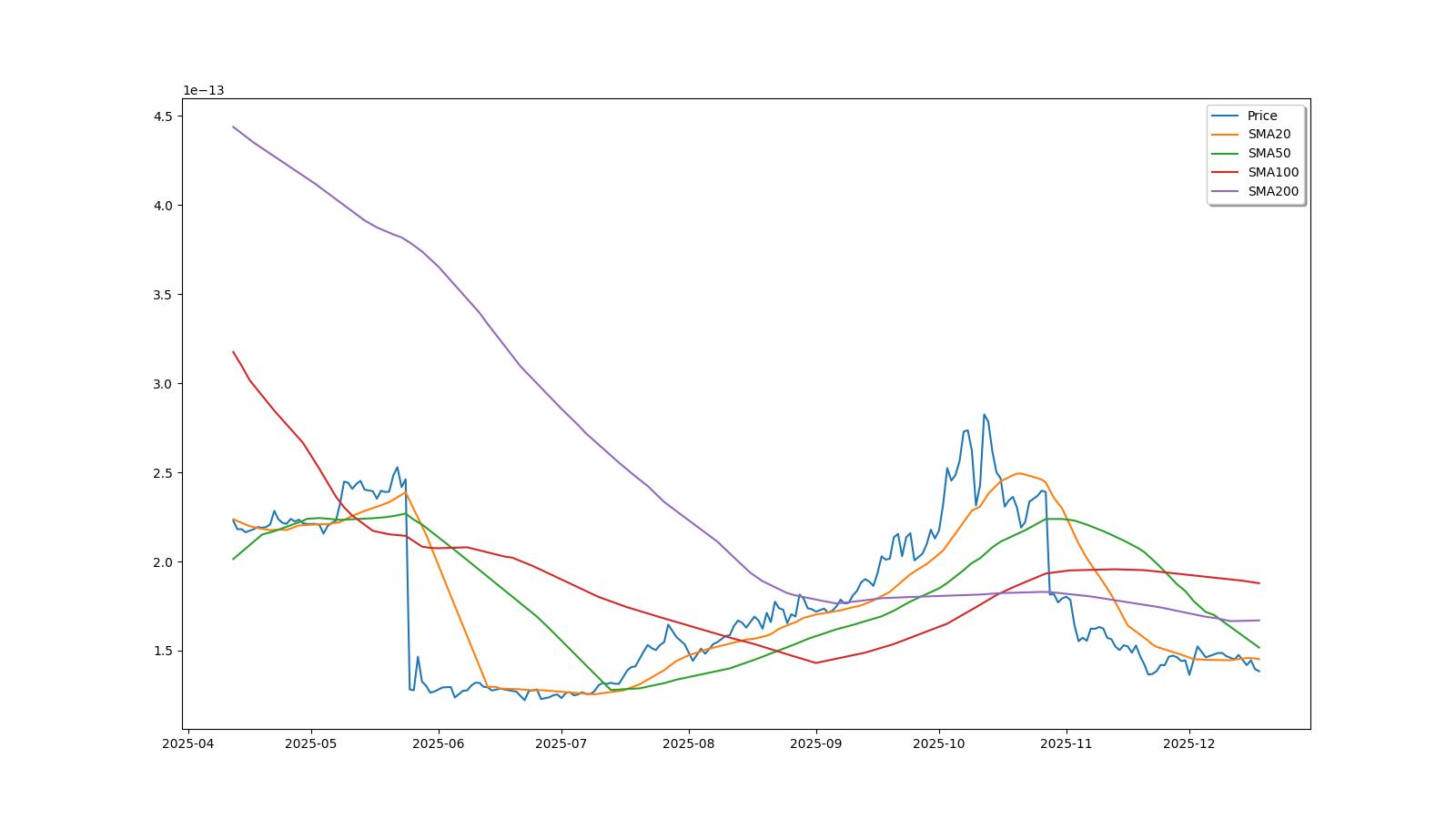 Doge CEO Simple Moving Averages