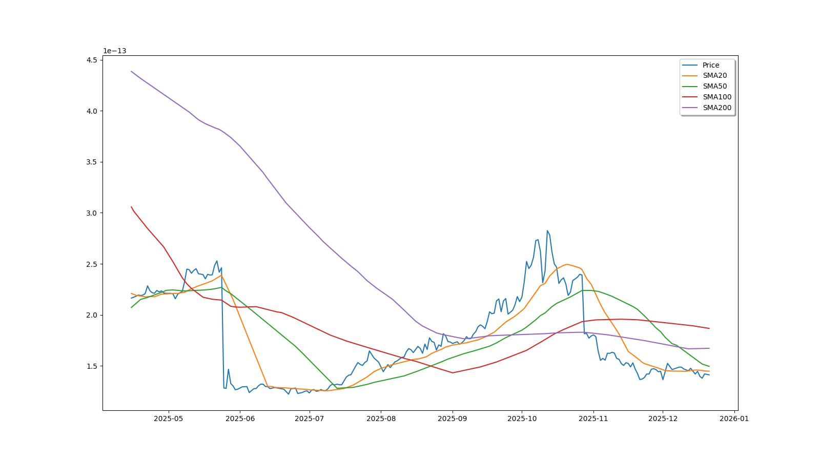 Doge CEO Simple Moving Averages