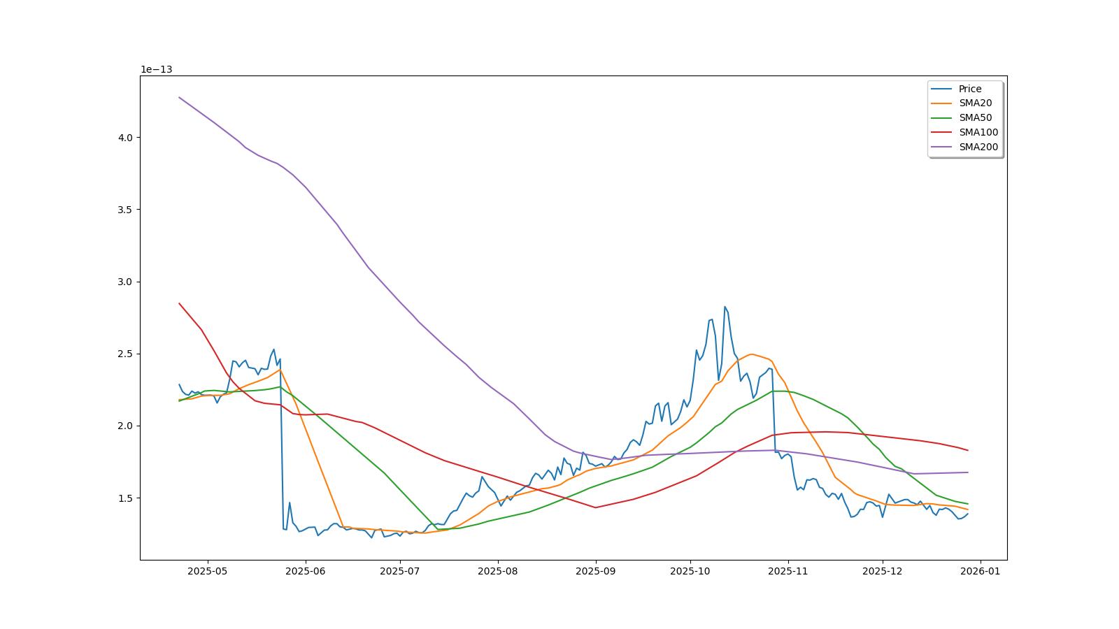 Doge CEO Simple Moving Averages