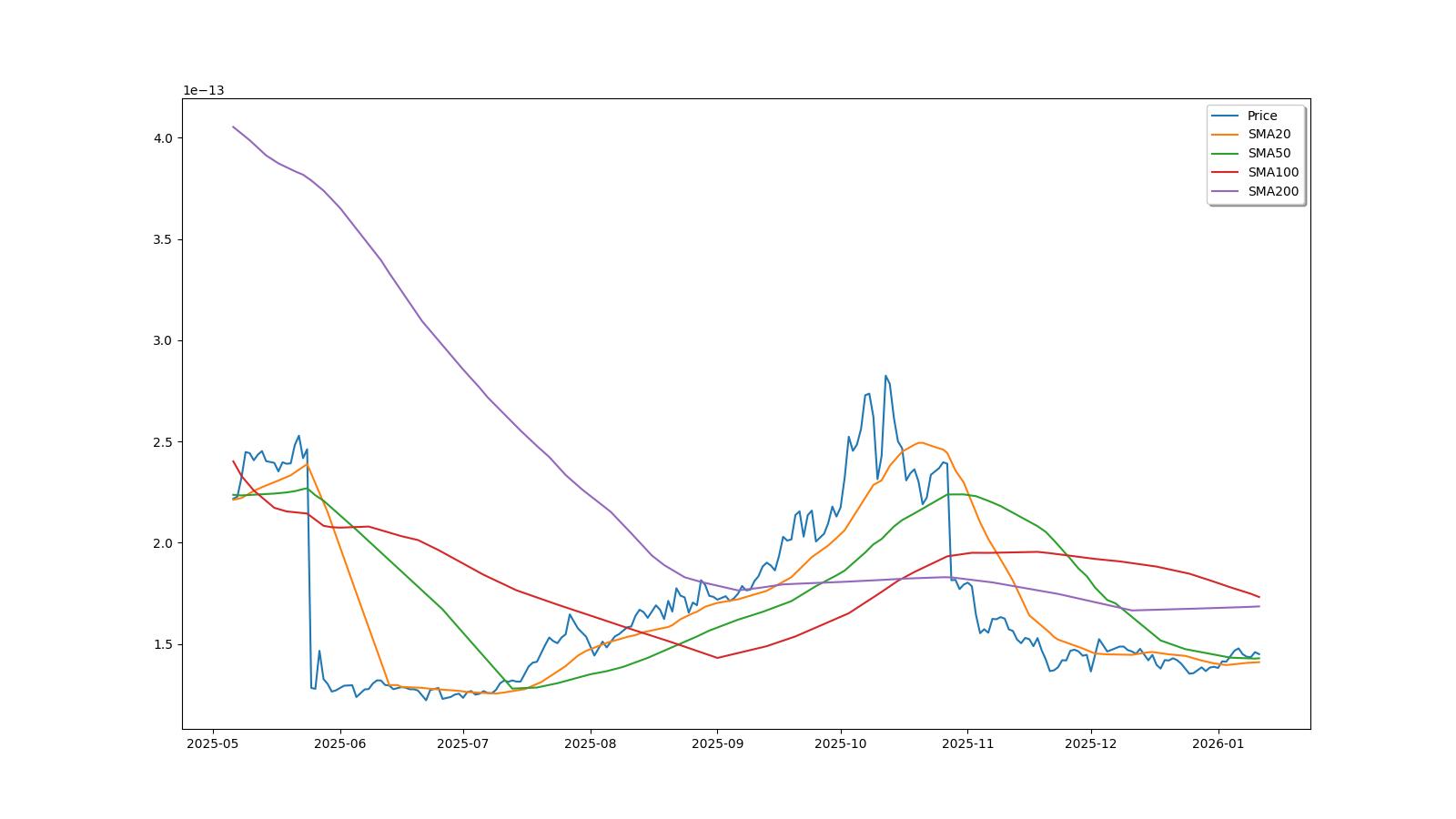 Doge CEO Simple Moving Averages