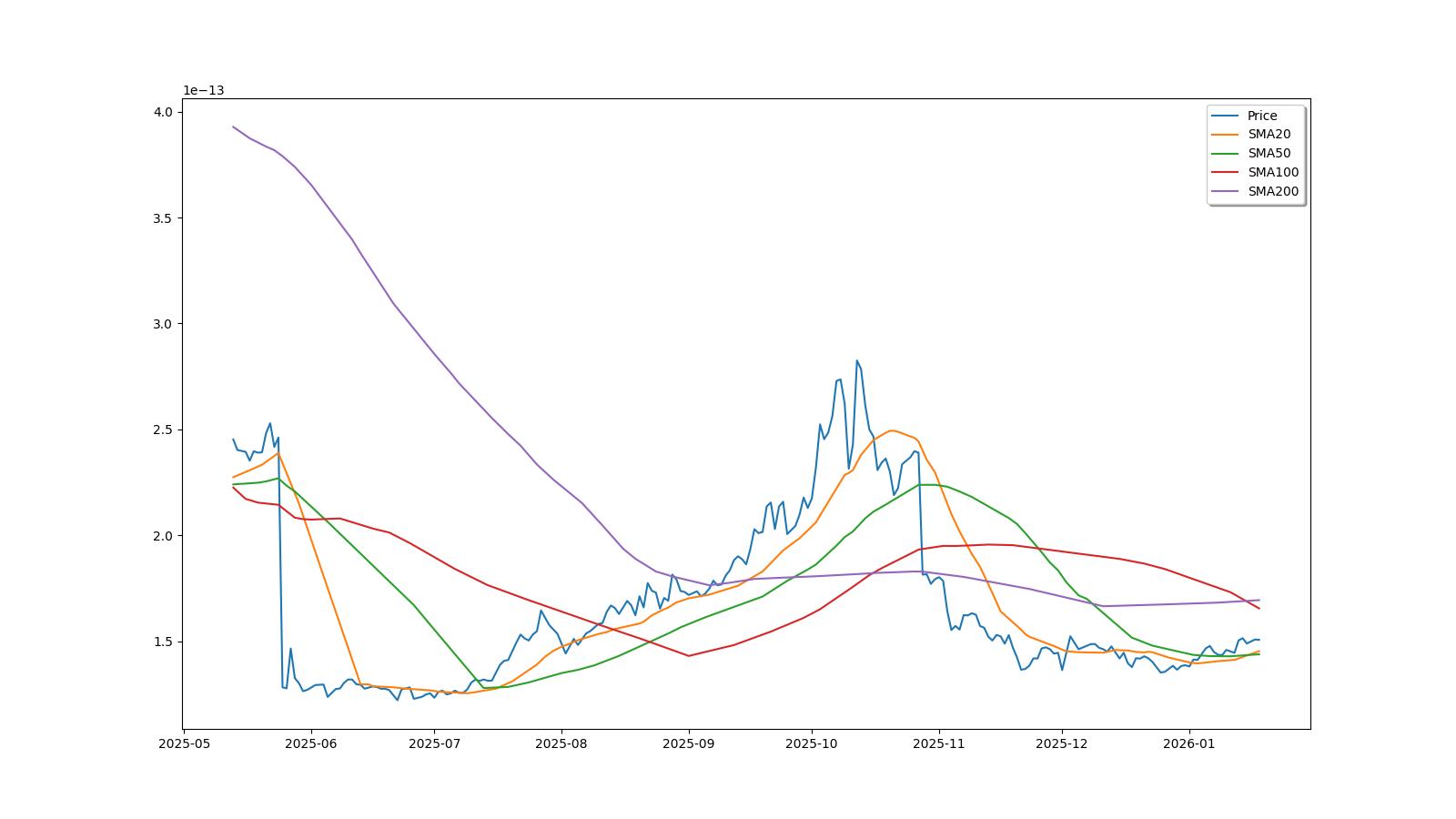 Doge CEO Simple Moving Averages