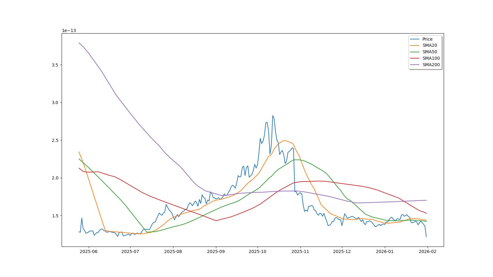Doge CEO Simple Moving Averages