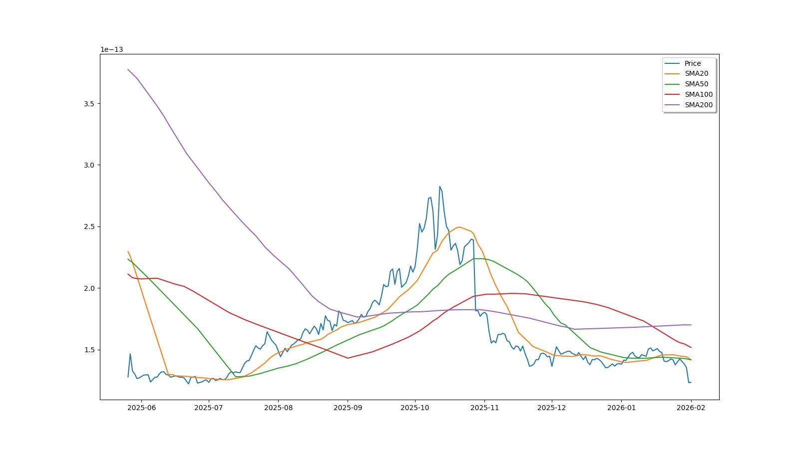 Doge CEO Simple Moving Averages