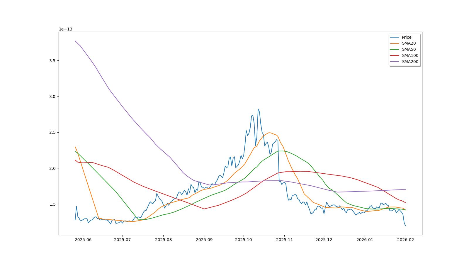 Doge CEO Simple Moving Averages