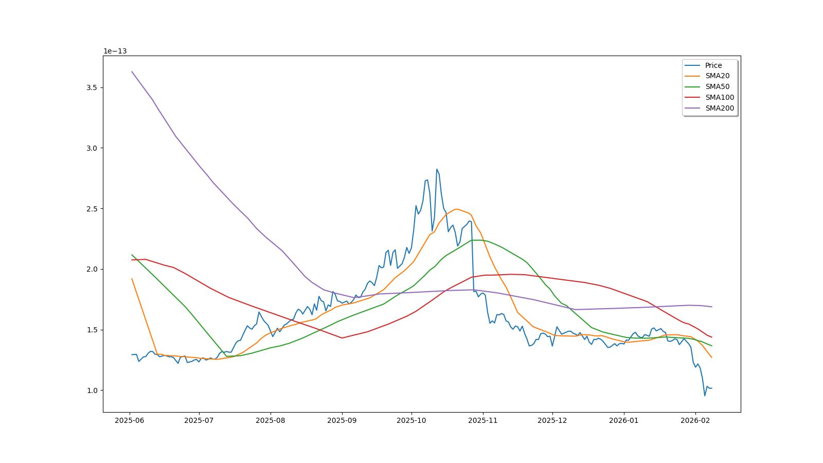 Doge CEO Simple Moving Averages