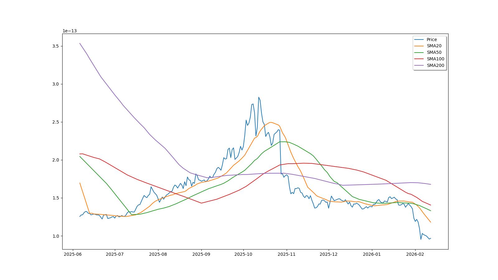 Doge CEO Simple Moving Averages