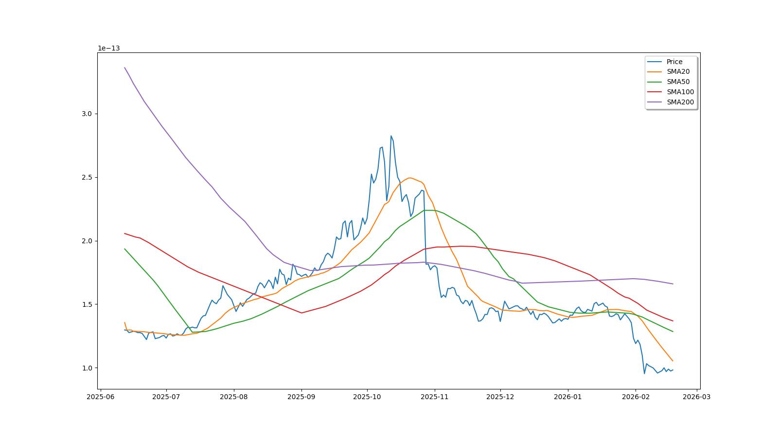 Doge CEO Simple Moving Averages