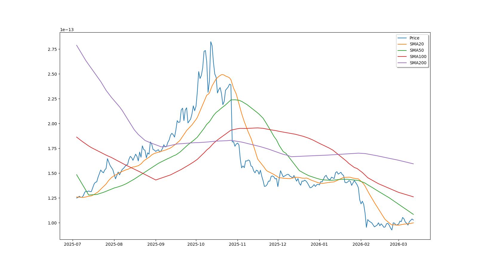 Doge CEO Simple Moving Averages