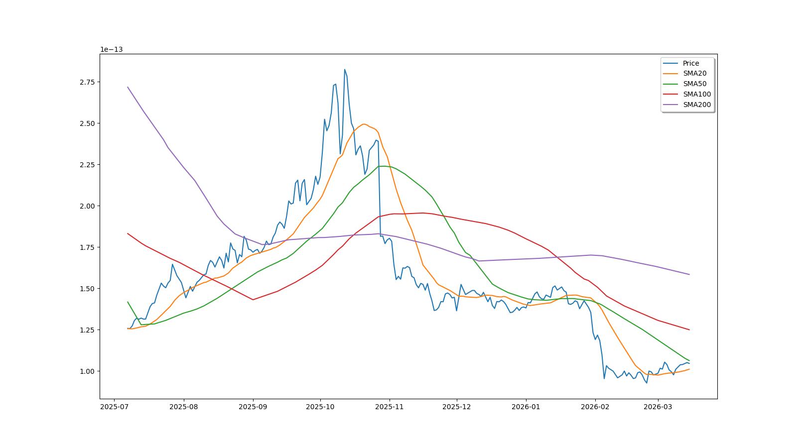 Doge CEO Simple Moving Averages